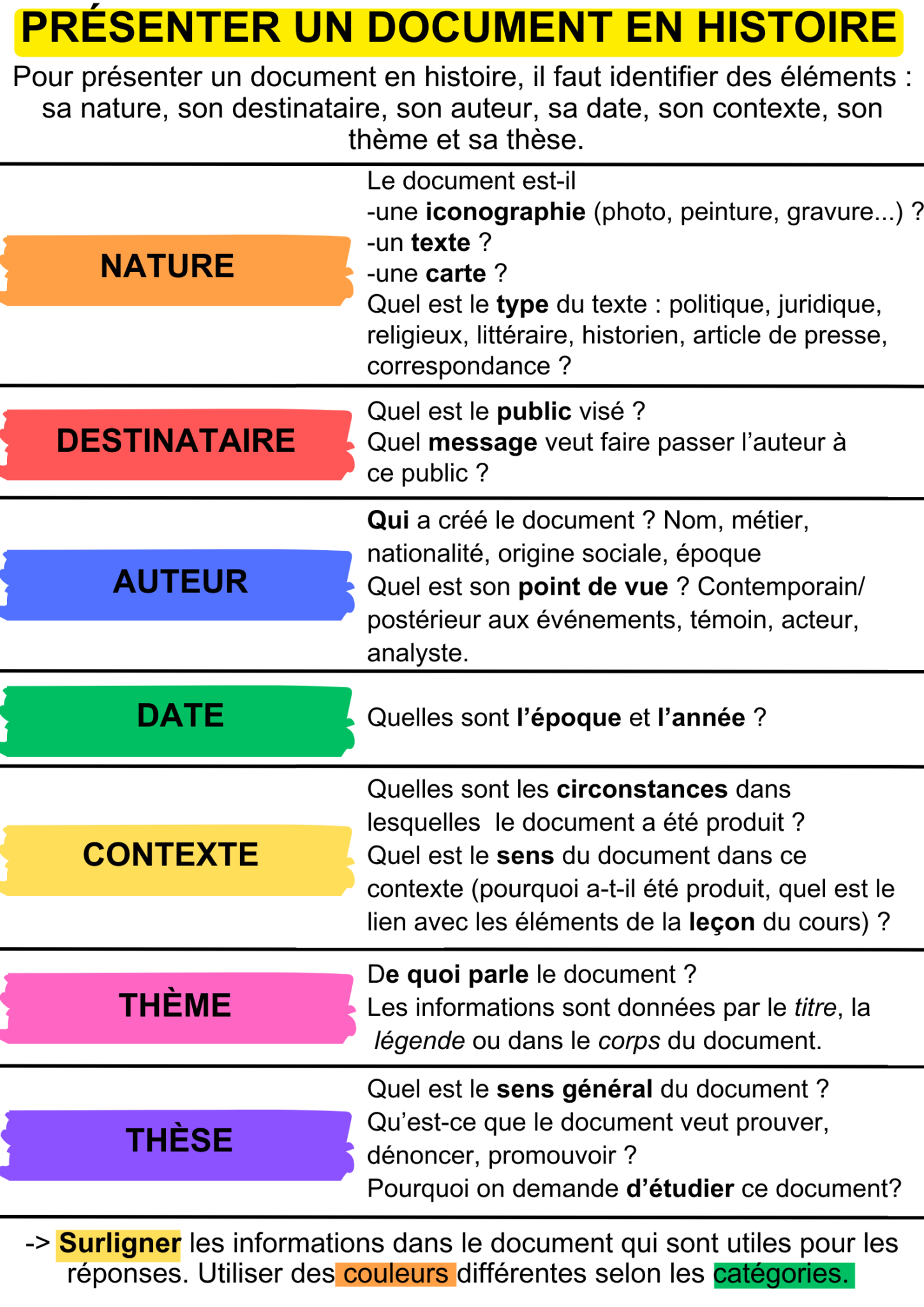 Comment présenter un document en histoire