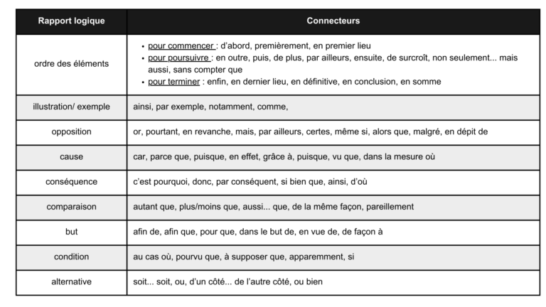 Tableau des connecteurs logiques en français - Grammaire et vocabulaire