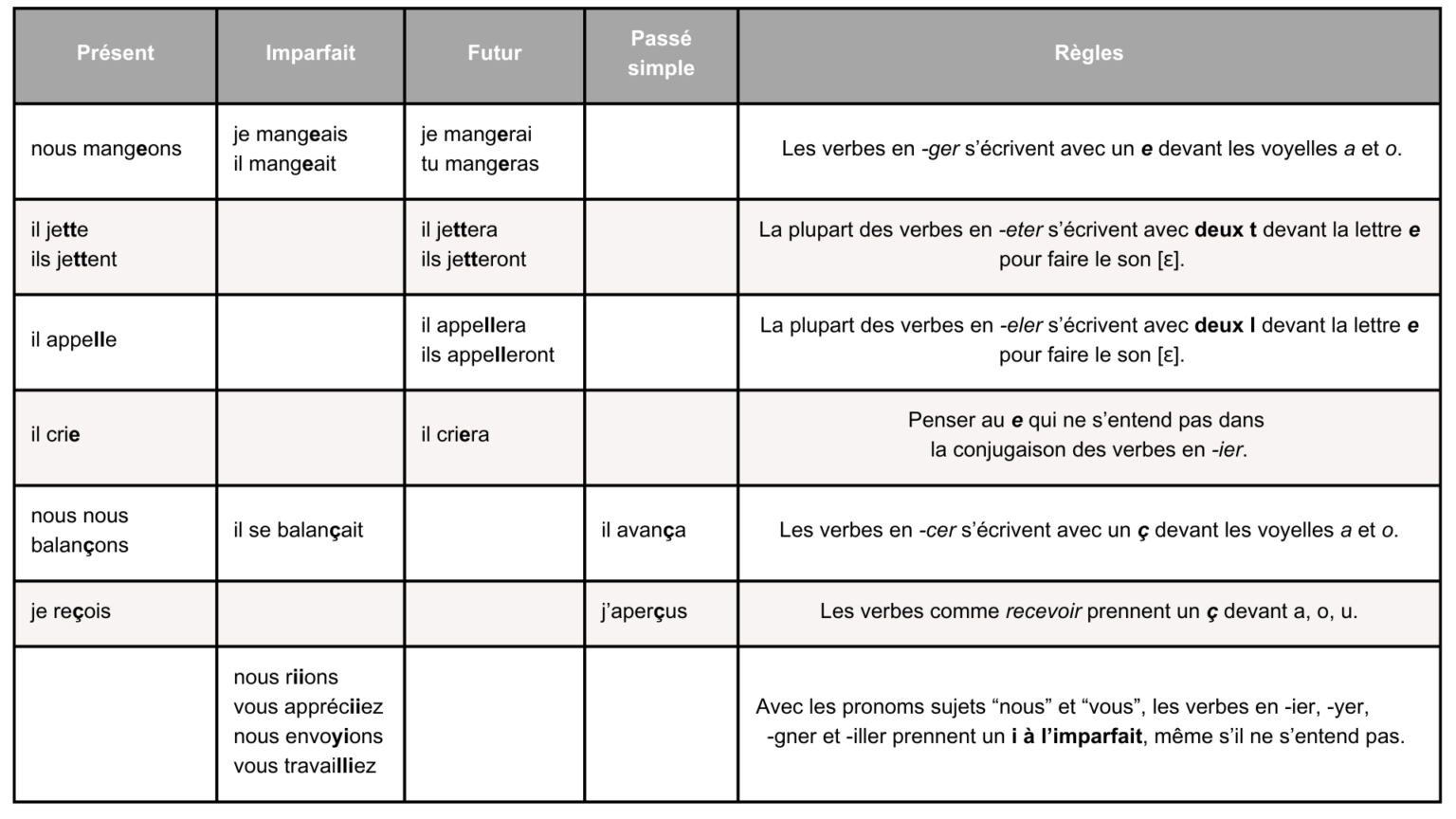 Les exceptions dans la conjugaison des verbes aux temps de l’indicatif