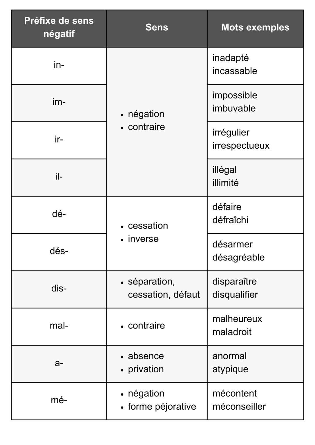 Vocabulaire : tableau des préfixes de sens négatif en français