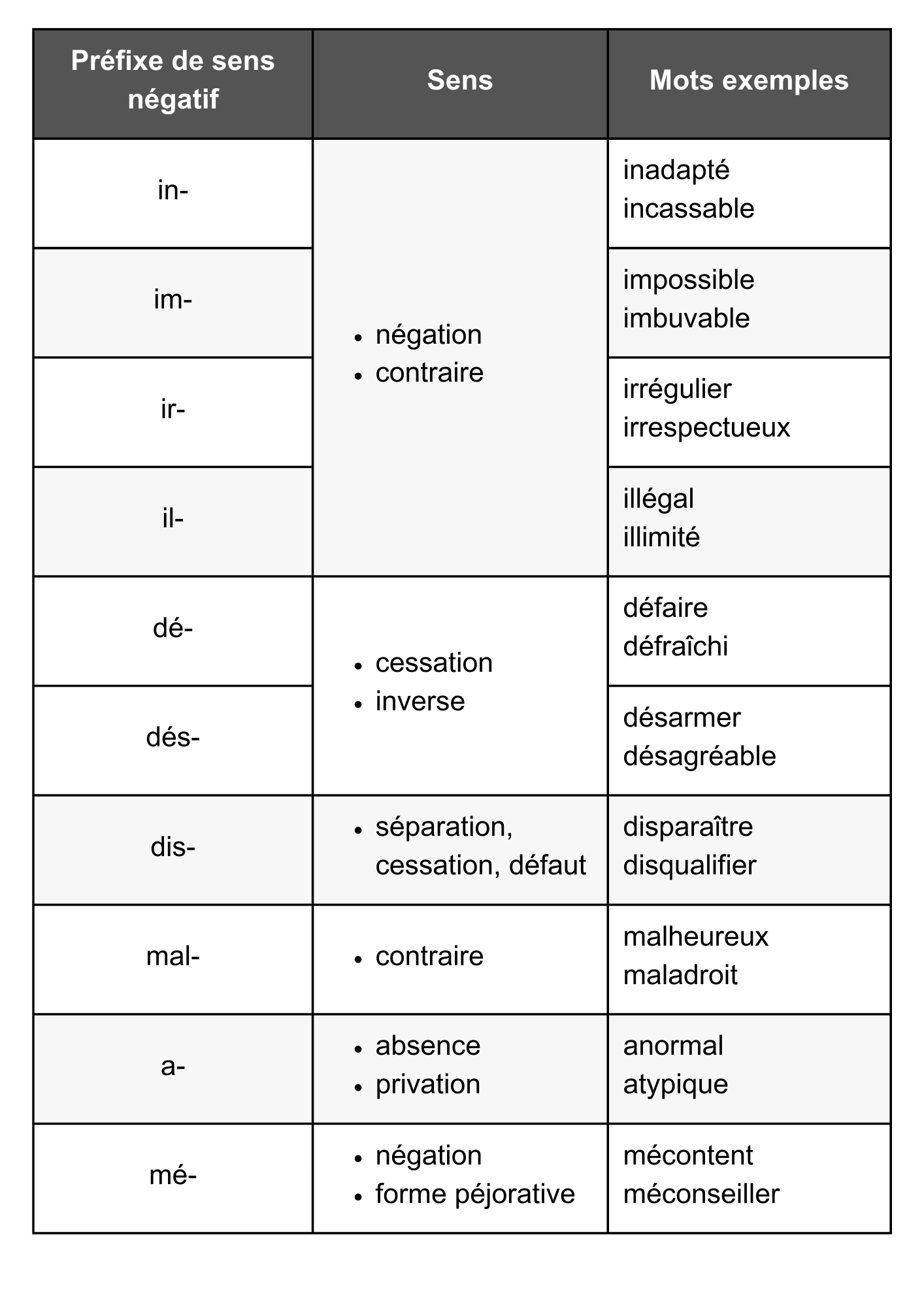 Vocabulaire : tableau des préfixes de sens négatif en français