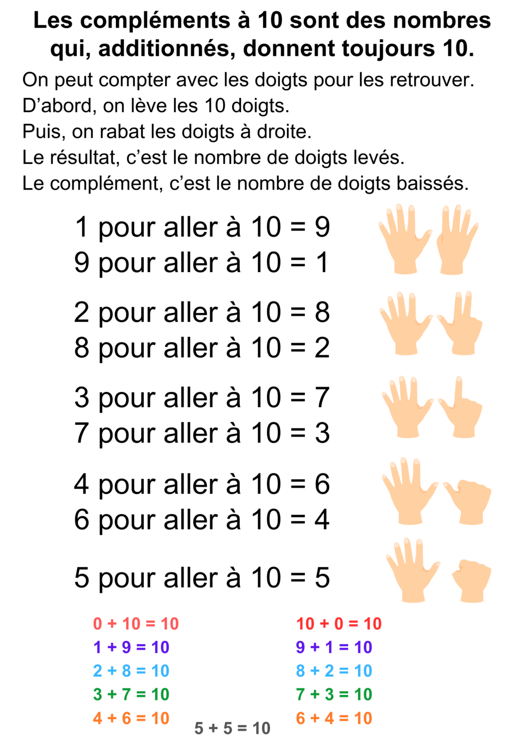 Affiche des compléments à 10 avec les doigts (PDF à télécharger)
