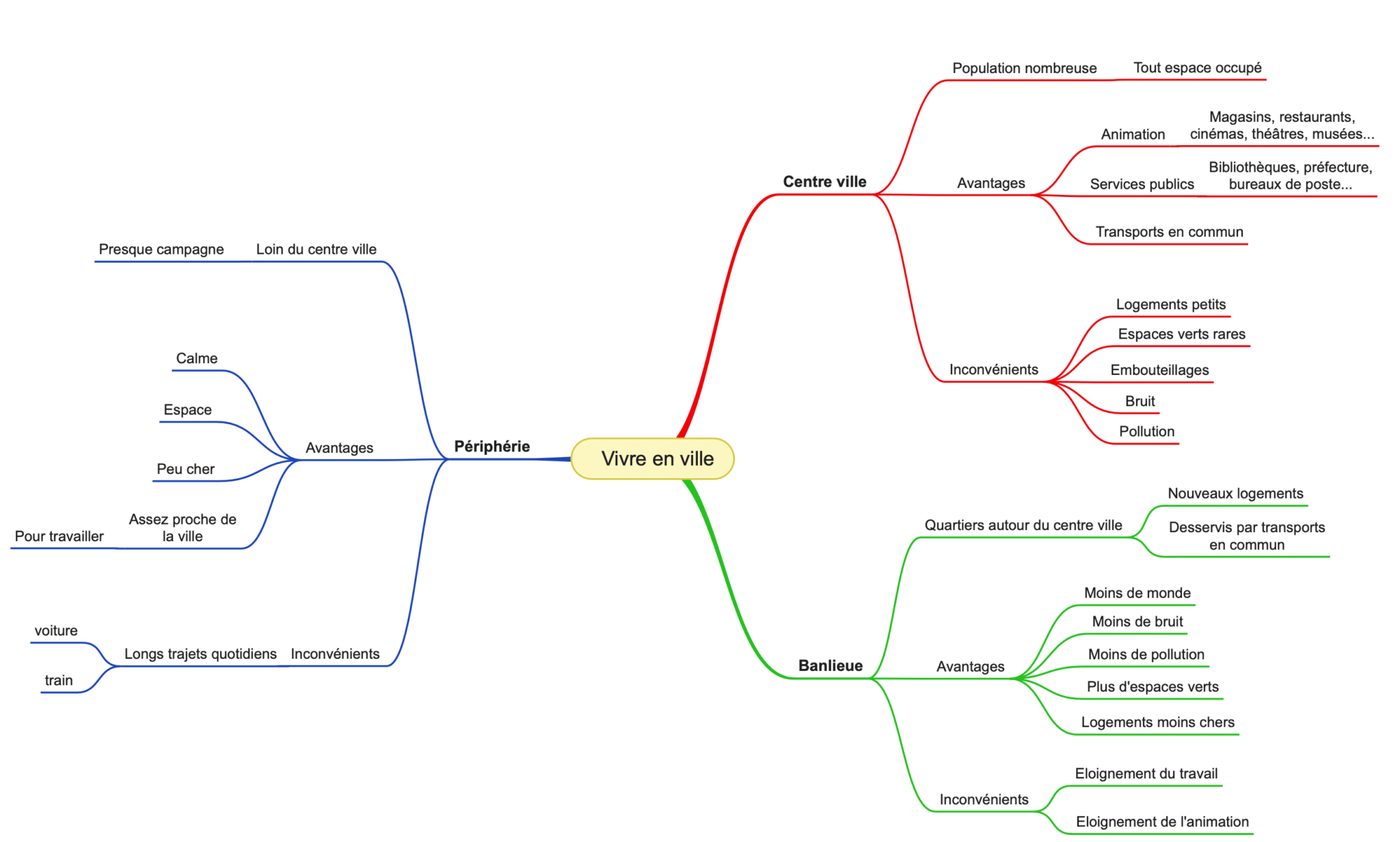 Carte mentale Vivre en ville (géographie et découverte du monde - cycle 3)