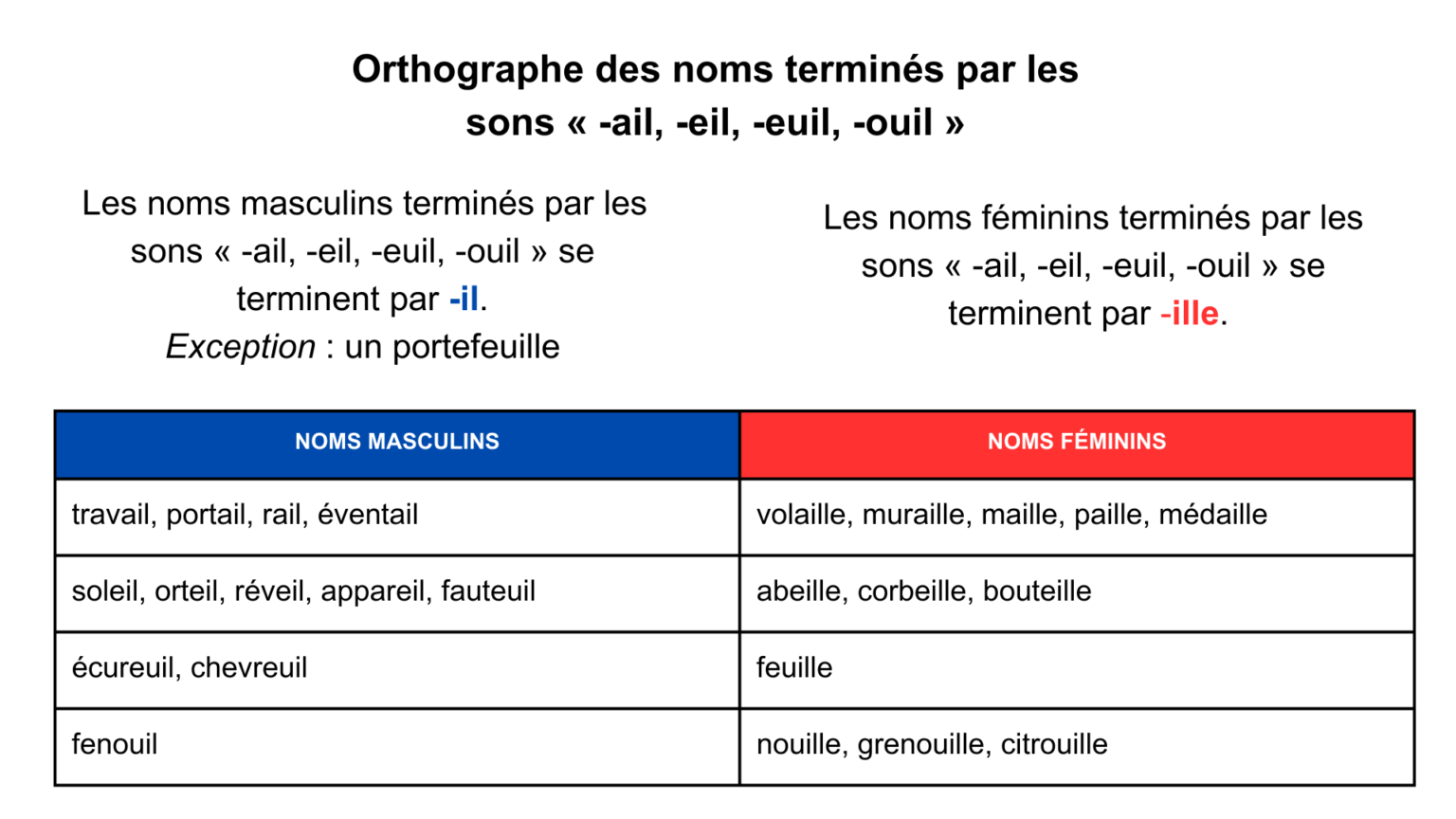 Orthographe noms terminés par ail eil euil ouil - Apprendre, réviser ...