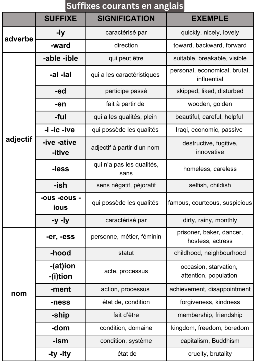 Tableau des suffixes courants en anglais (mots et signification)