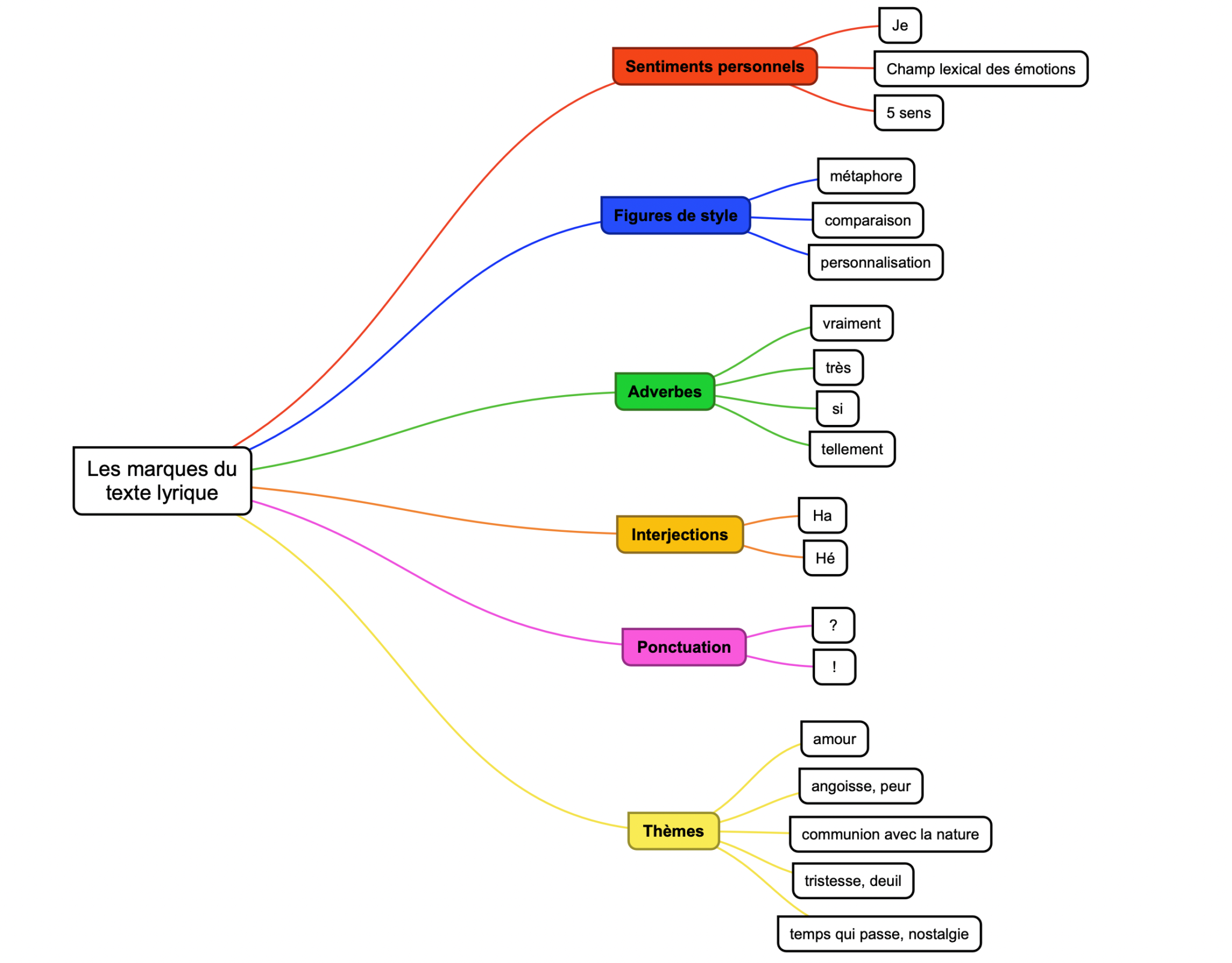 Carte mentale Le texte lyrique (français - collège) - PDF téléchargeable