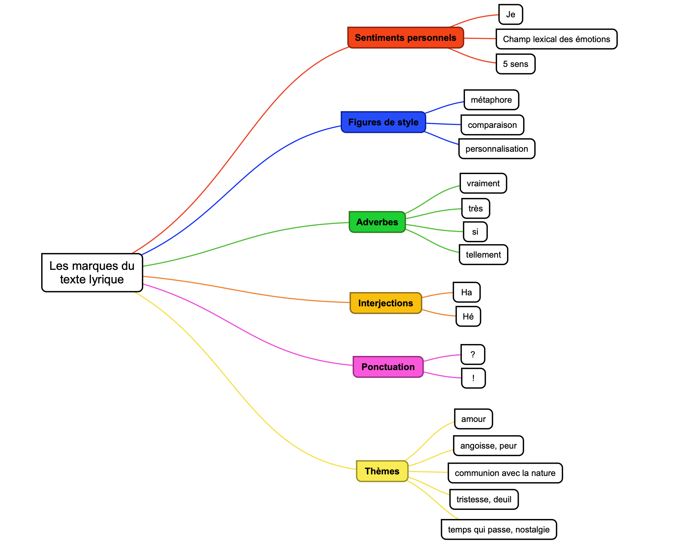 Carte mentale Le texte lyrique (français - collège) - PDF téléchargeable