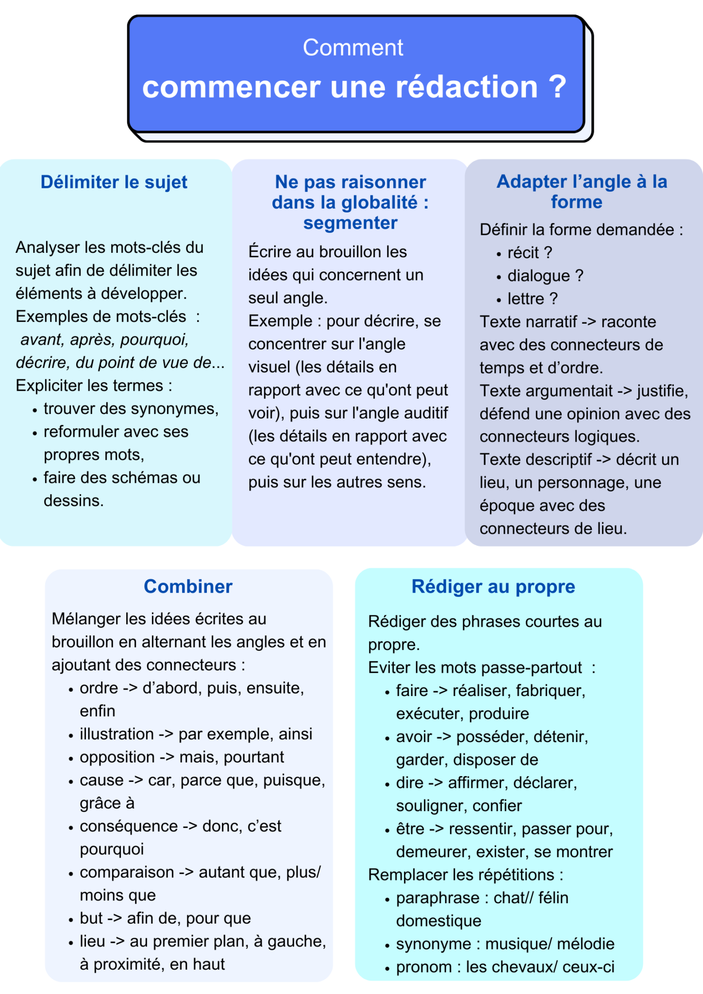 Comment commencer une rédaction