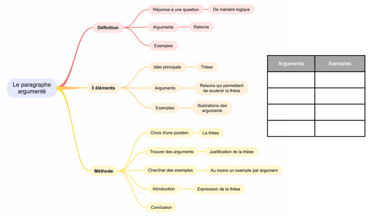Méthodologie pour un texte argumenté en français