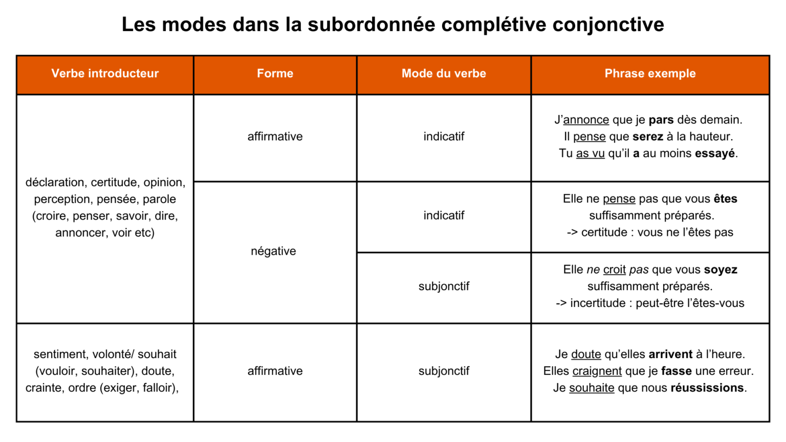 Les modes du verbe dans les subordonnées complétives conjonctives