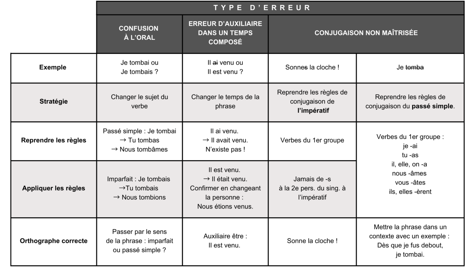 Comment éviter les erreurs fréquentes de conjugaison