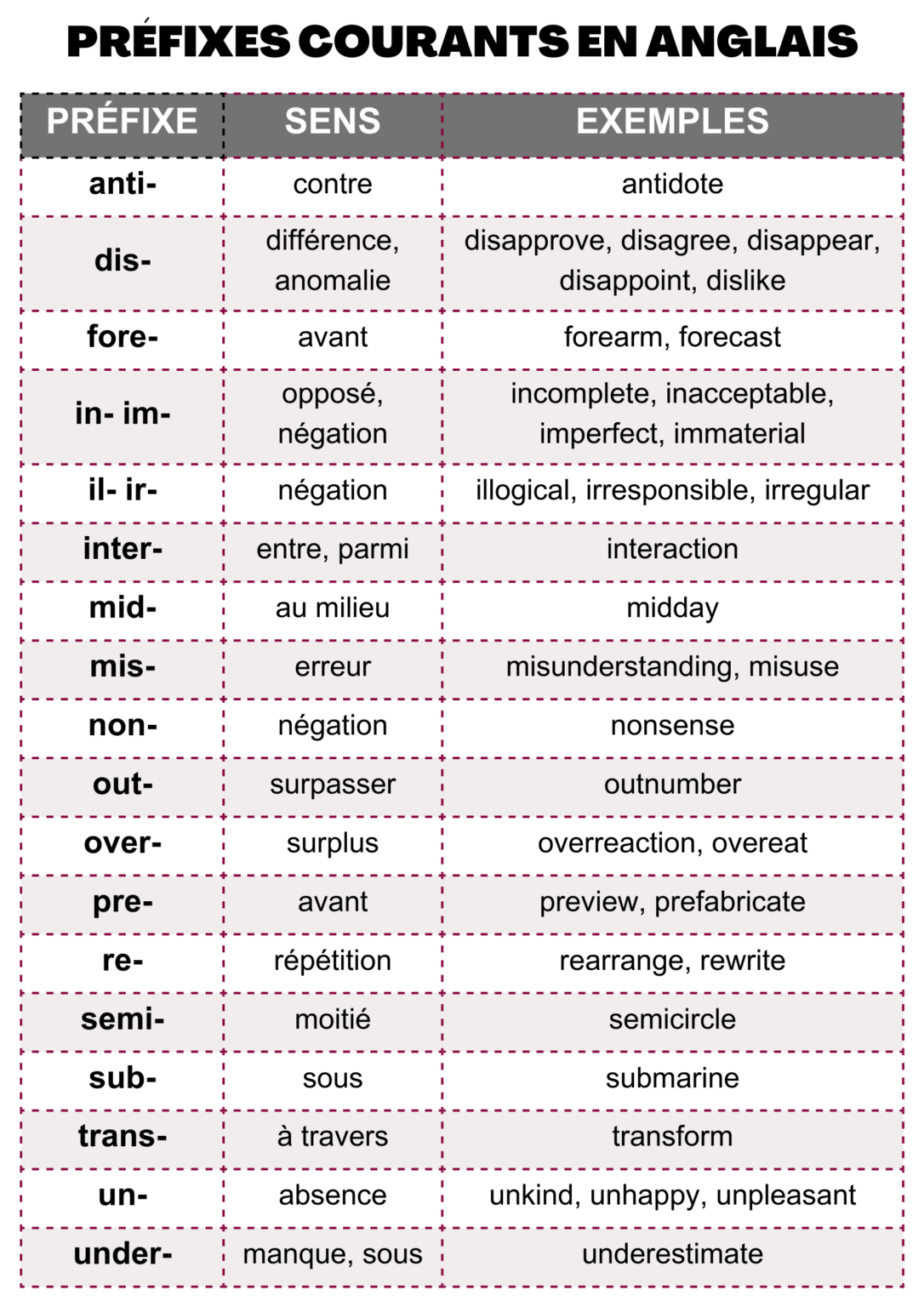 Tableau des préfixes courants en anglais (vocabulaire et compréhension)