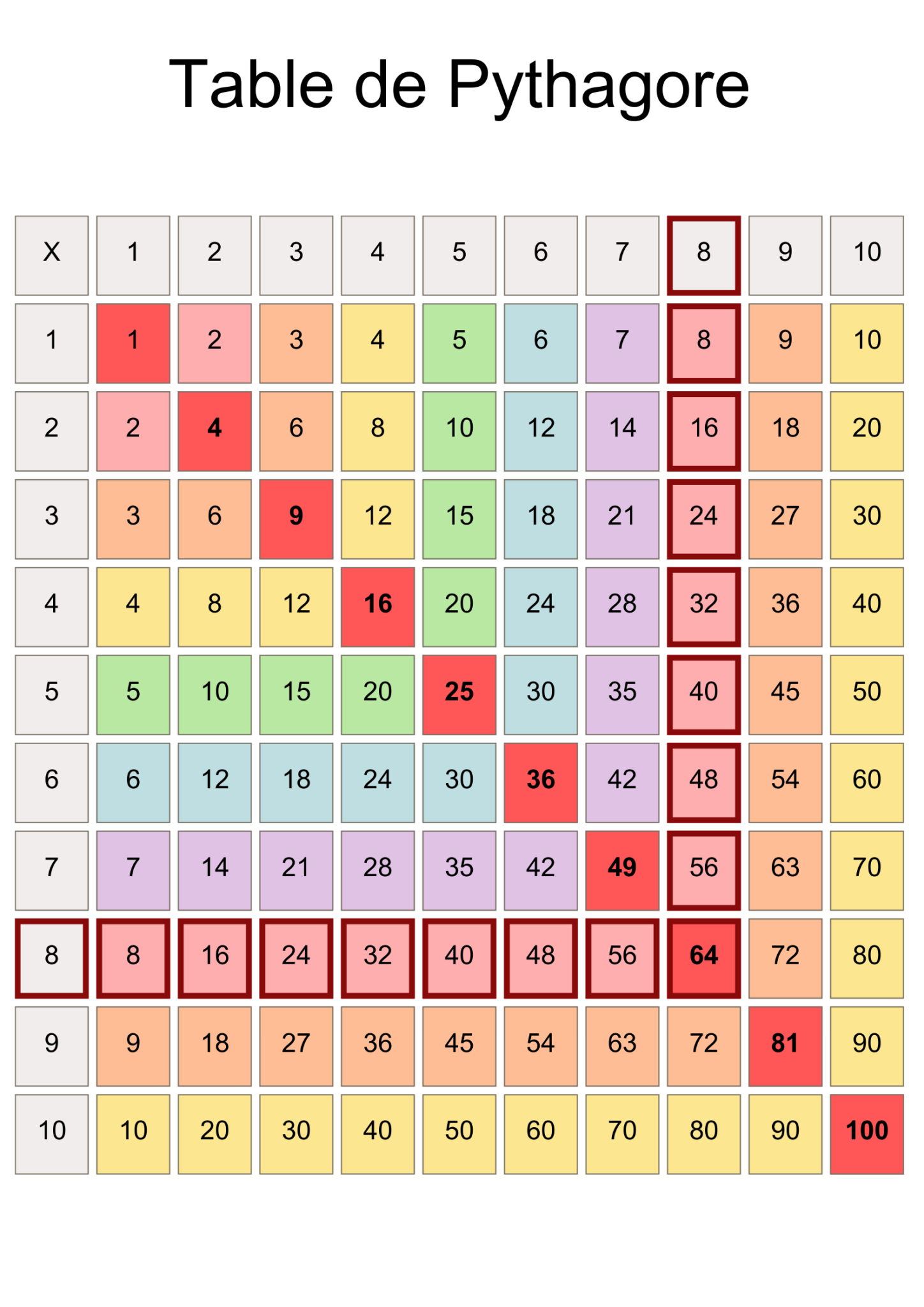 Tables de Pythagore: 4 tableaux pour apprendre les tables de multiplication