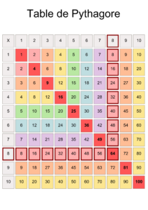 Tables de Pythagore: 4 tableaux pour apprendre les tables de multiplication