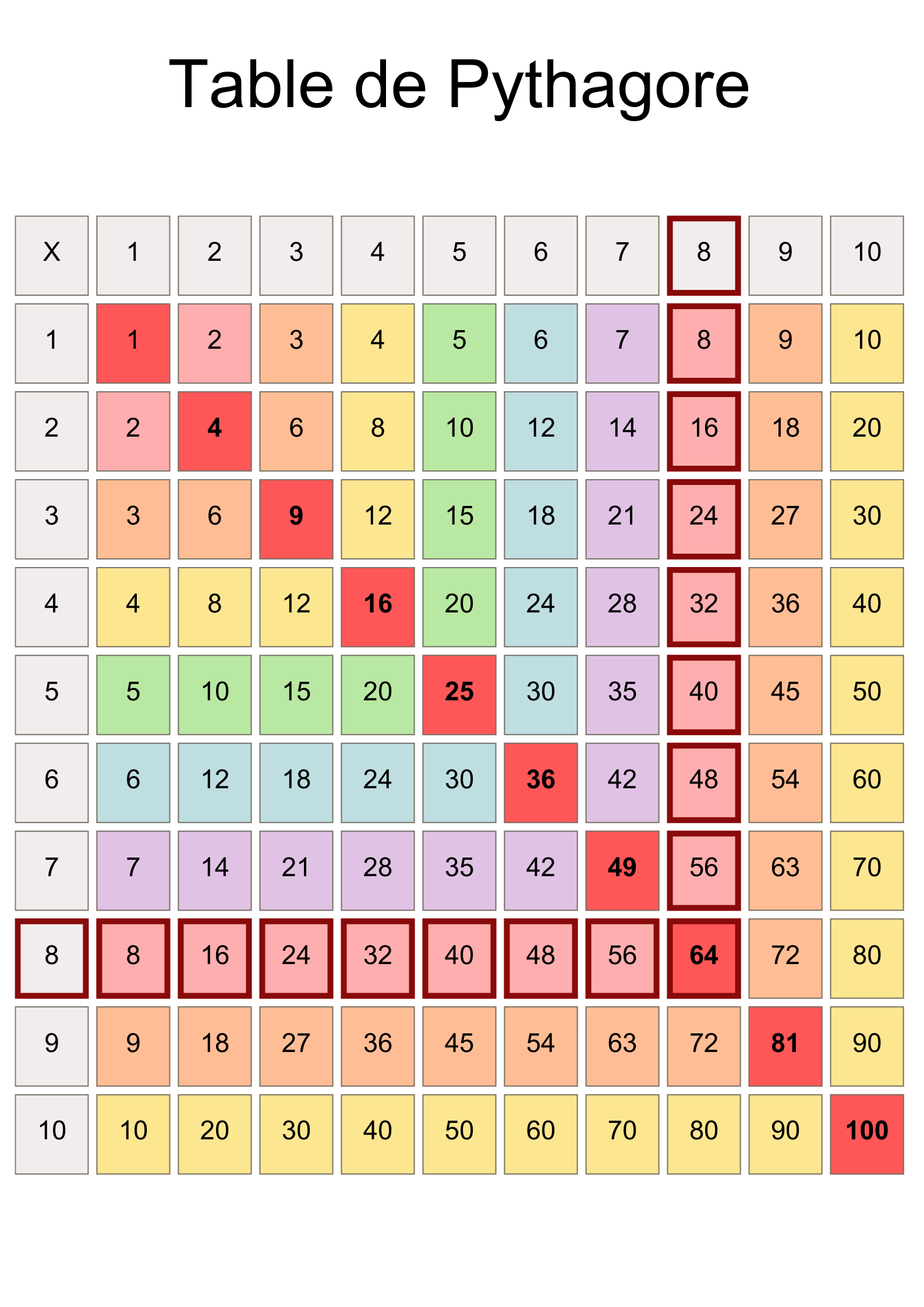 Tables de Pythagore: 4 tableaux pour apprendre les tables de multiplication