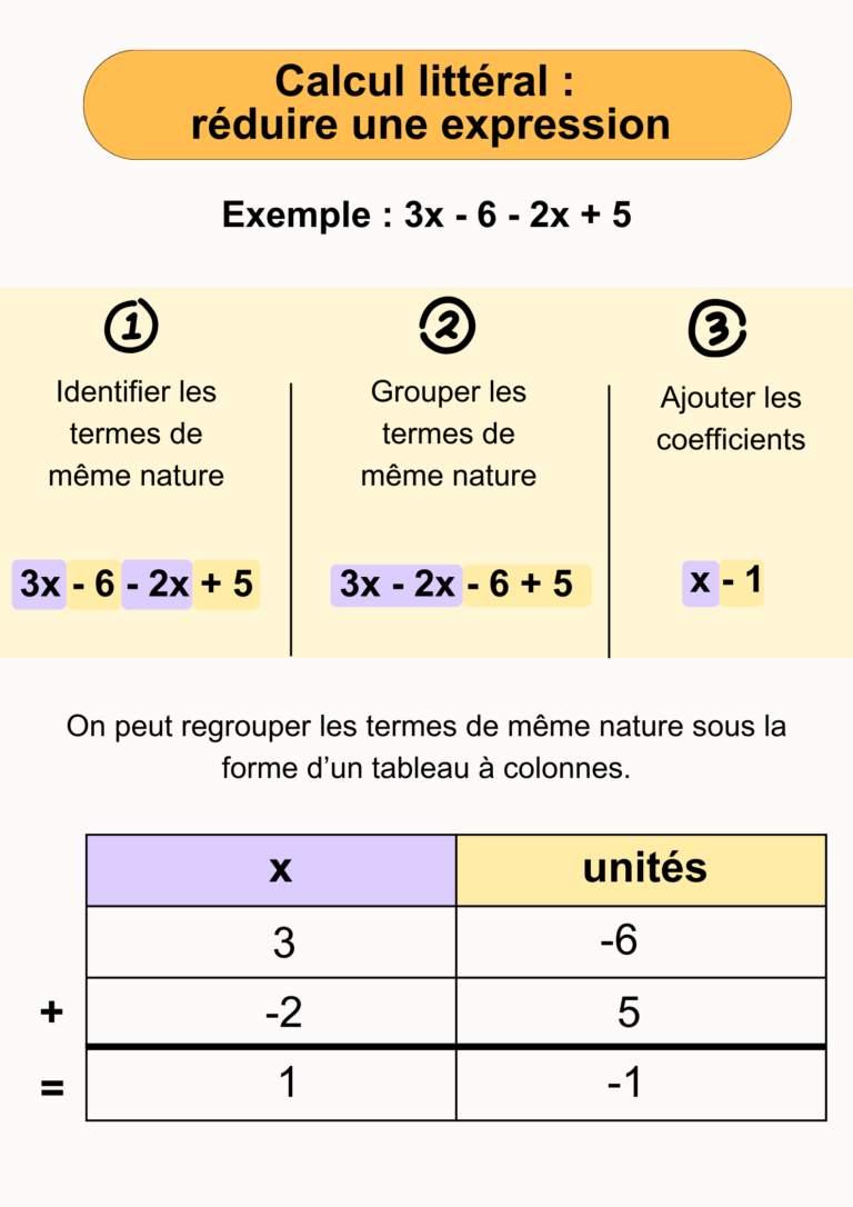 Calcul littéral : affiche méthodologique pour réduire une expression