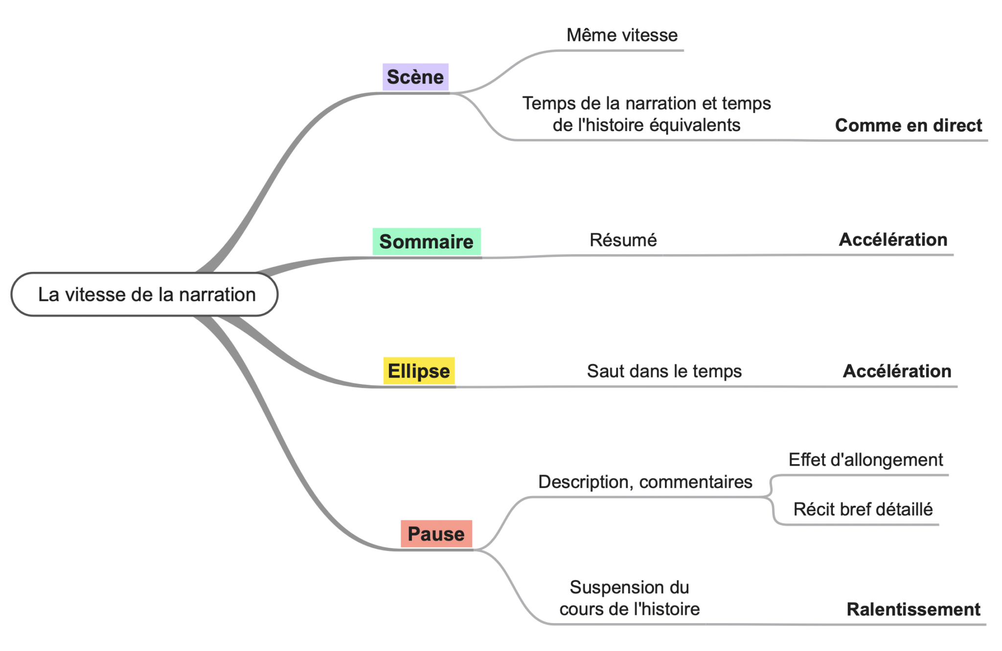 Carte mentale La vitesse de la narration (4e)