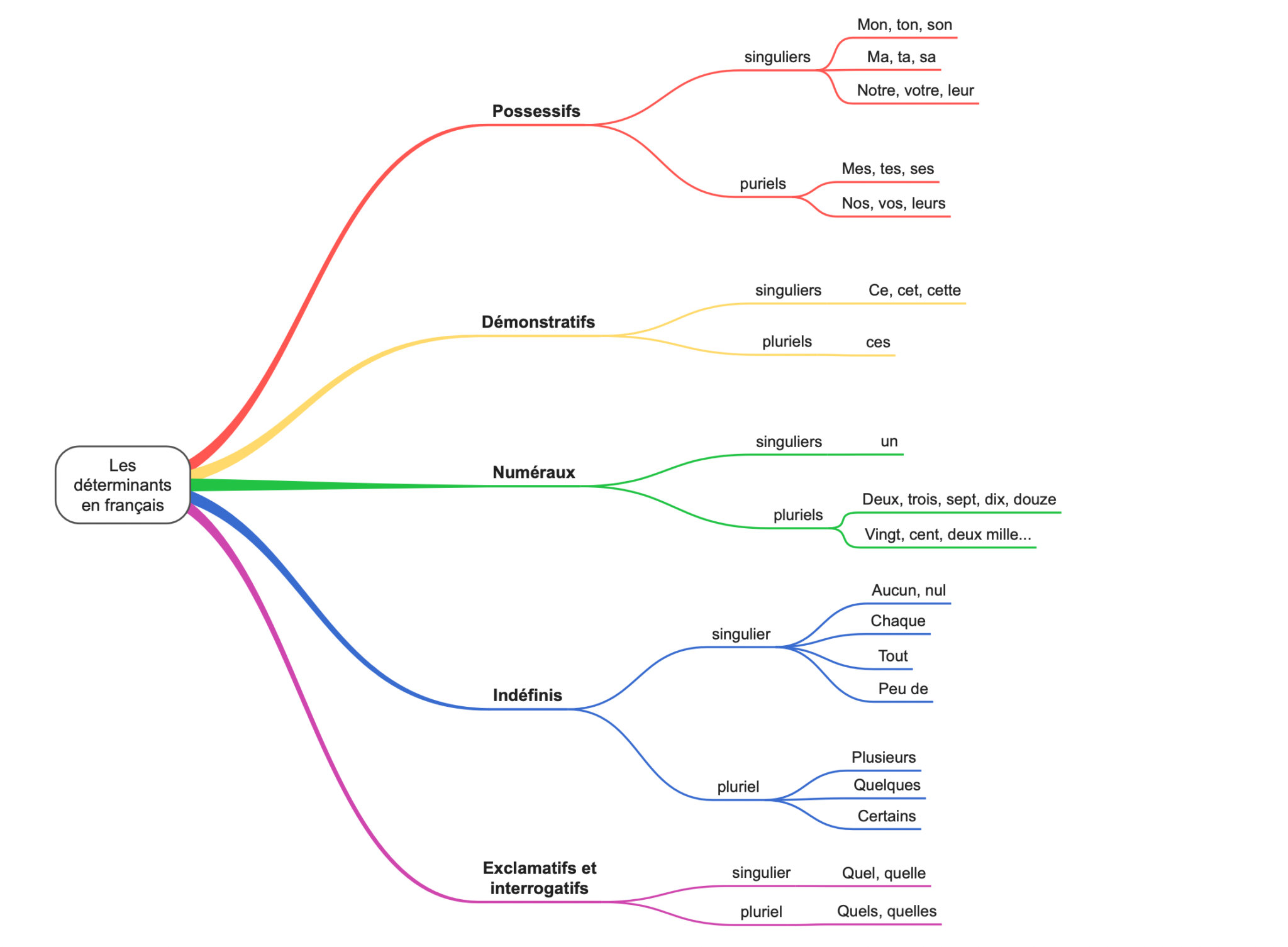 Liste des déterminants en français (sous forme de carte mentale)