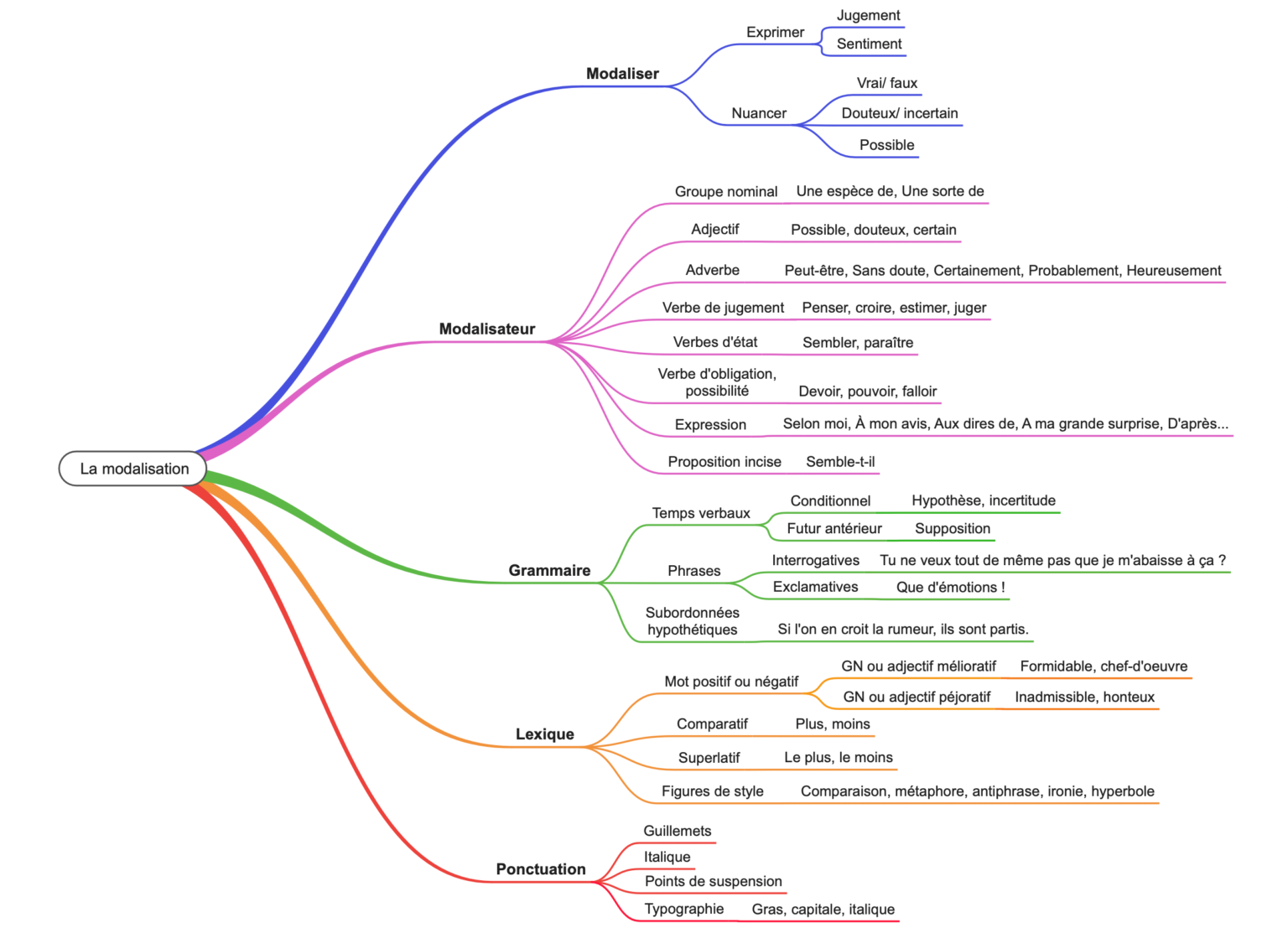 La modalisation et les modalisateurs en français (collège - 3e)