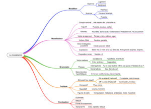 La modalisation et les modalisateurs en français (collège - 3e)