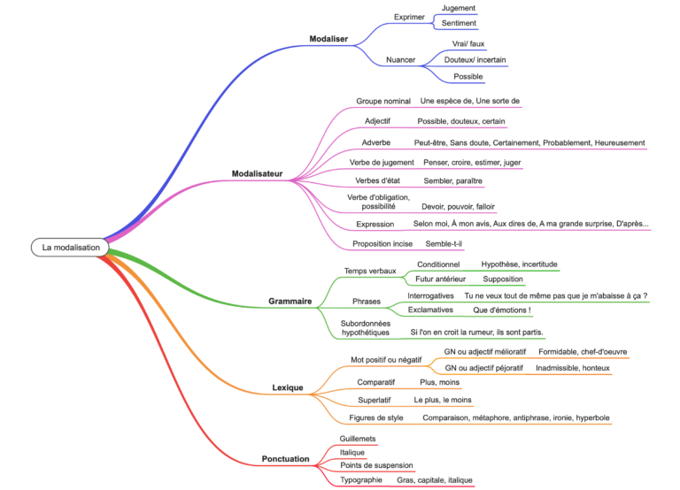 La modalisation et les modalisateurs en français (collège - 3e)
