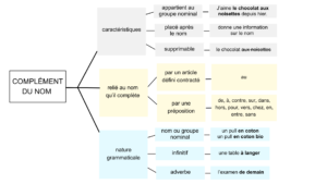 Carte mentale du complément du nom en français (cyle 3)