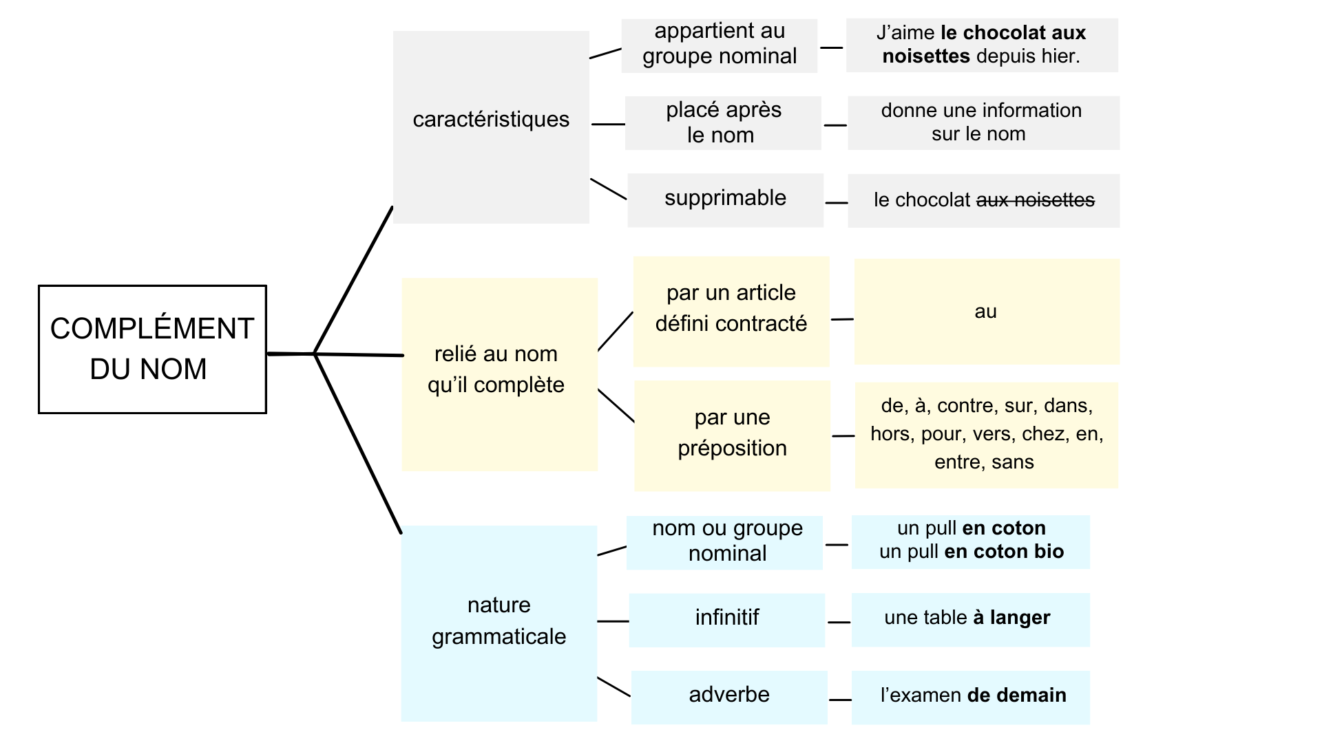 Carte mentale du complément du nom en français (cyle 3)