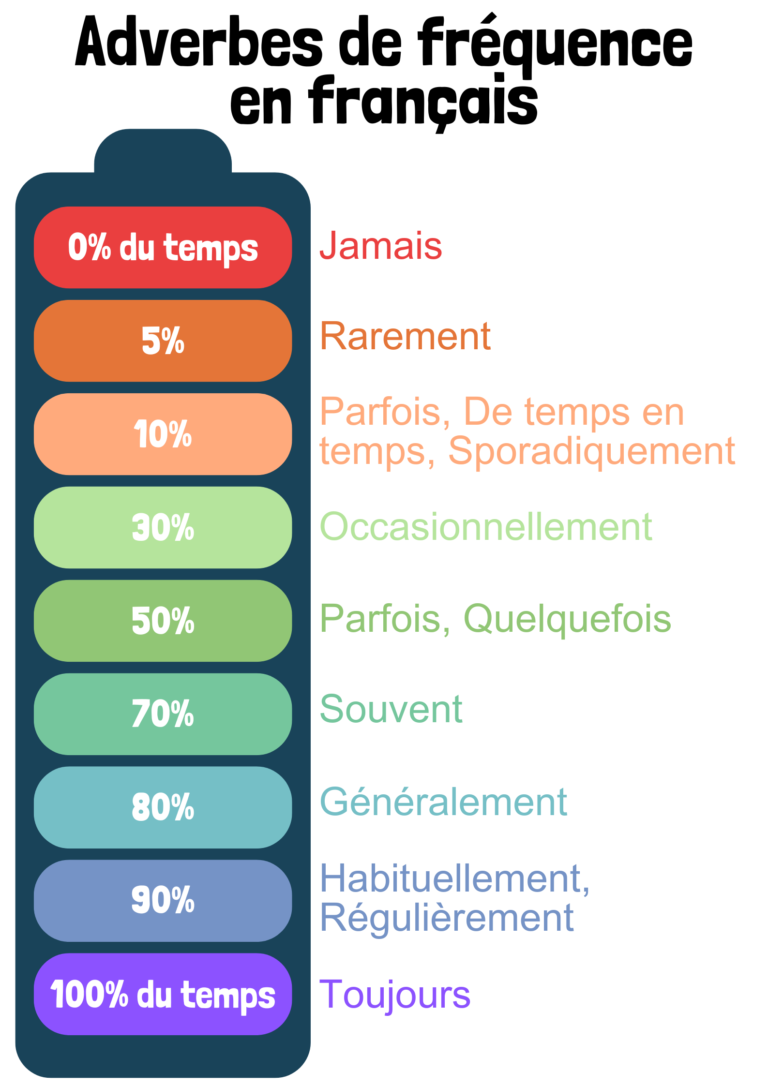 Liste des adverbes de fréquence en français (par ordre de fréquence)