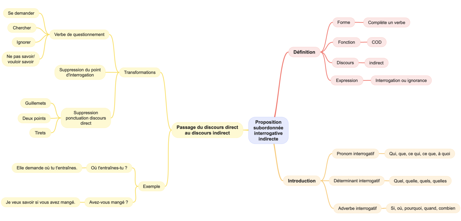 Carte mentale La proposition subordonnée interrogative indirecte