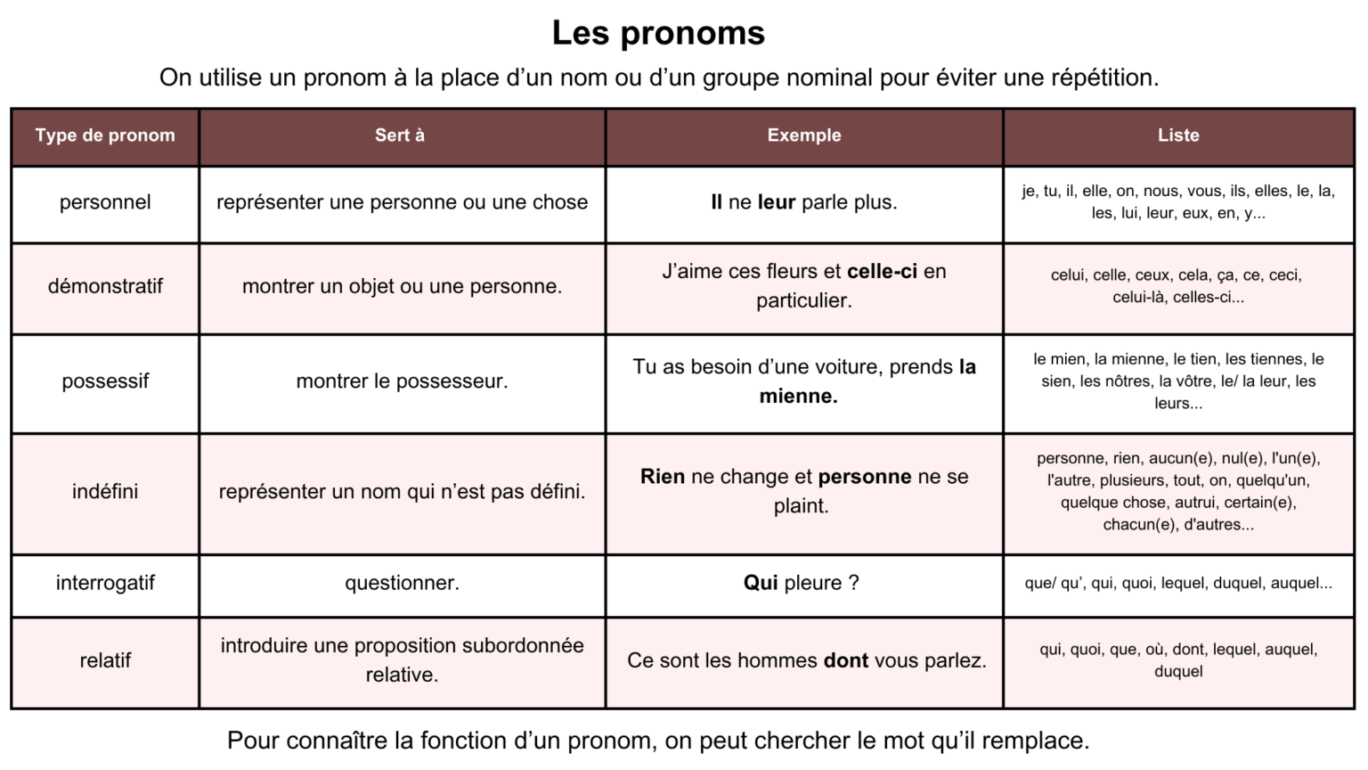 Les types de pronoms en français