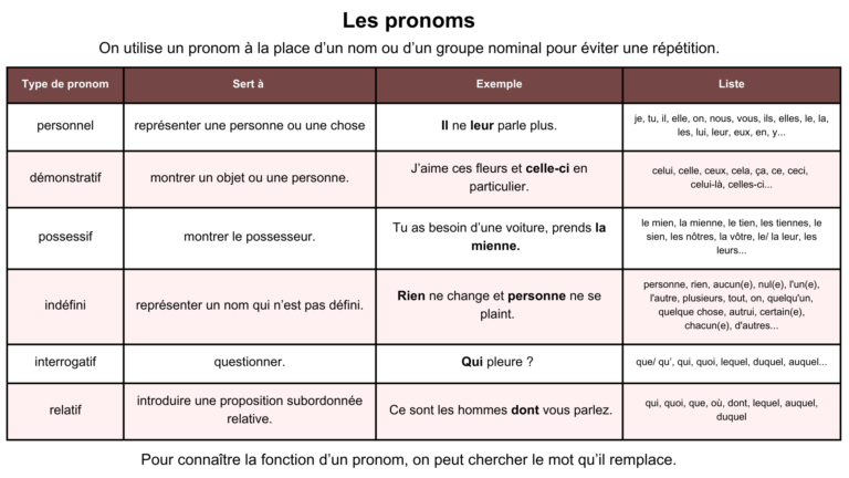 Les types de pronoms en français