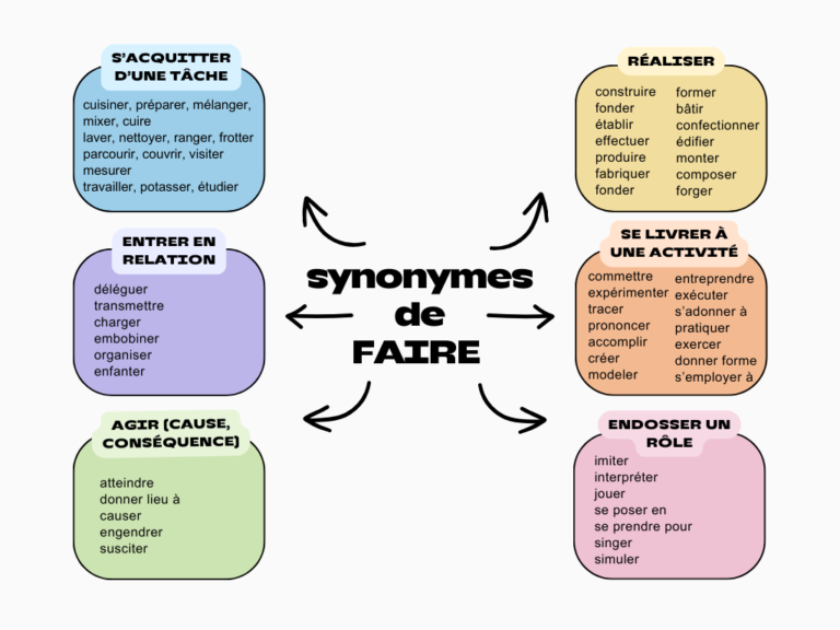 Synonymes de faire (carte mentale) - Apprendre le français