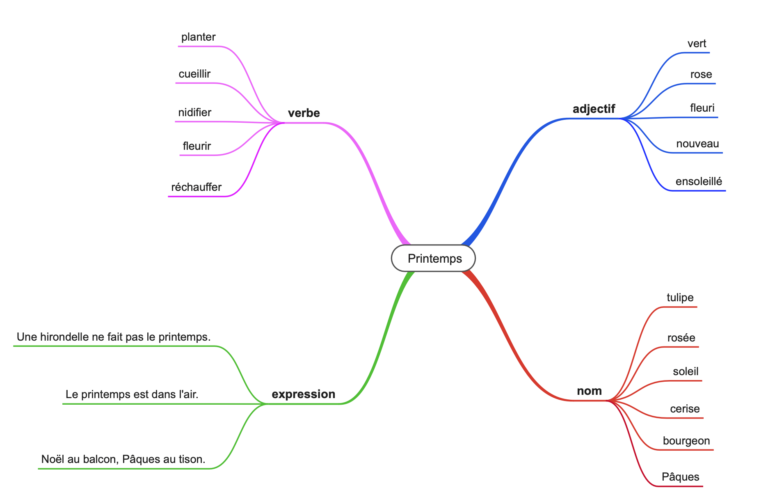 Champ lexical du printemps (carte mentale et mots selon leur classe)