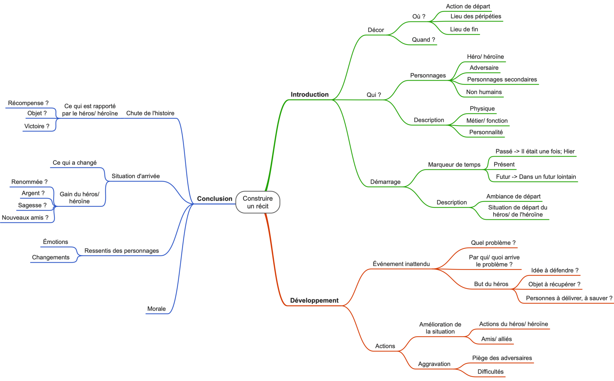 Carte mentale pour apprendre à construire des récits