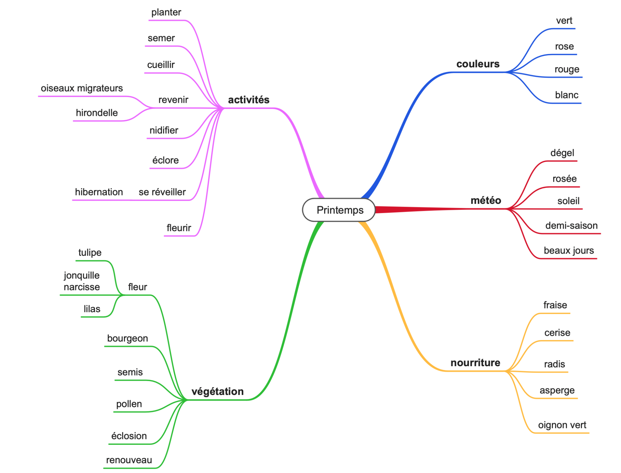 Champ lexical du printemps (carte mentale et mots selon leur classe)