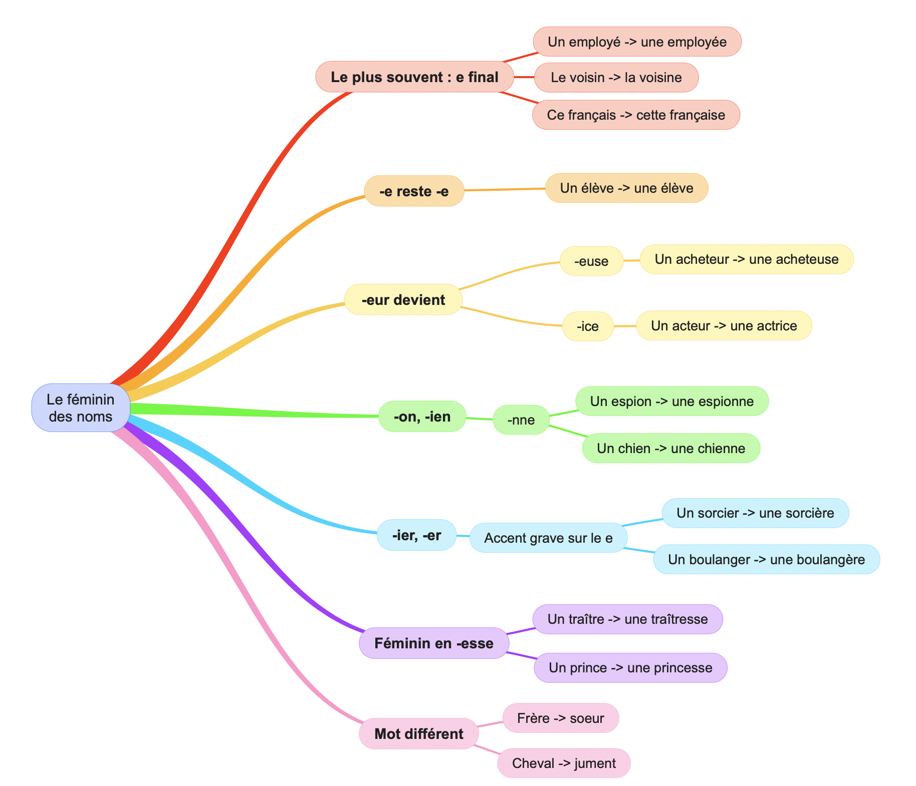 Primaire Archives - Apprendre, réviser, mémoriser
