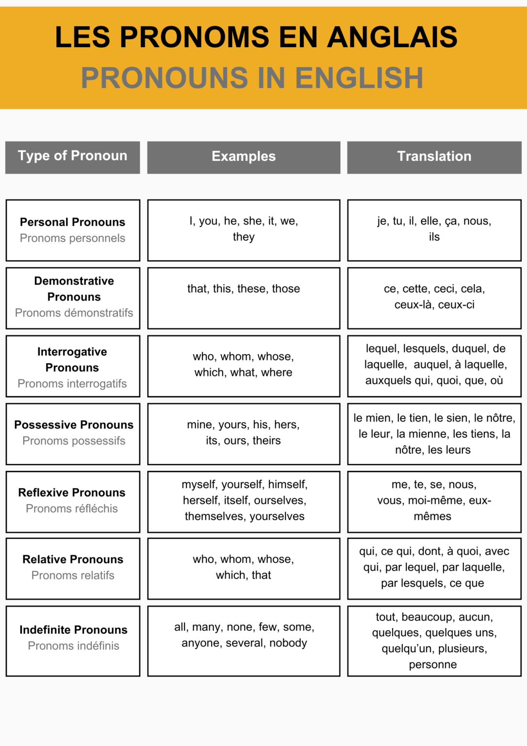Tableau des pronoms en anglais - Apprendre, réviser, mémoriser