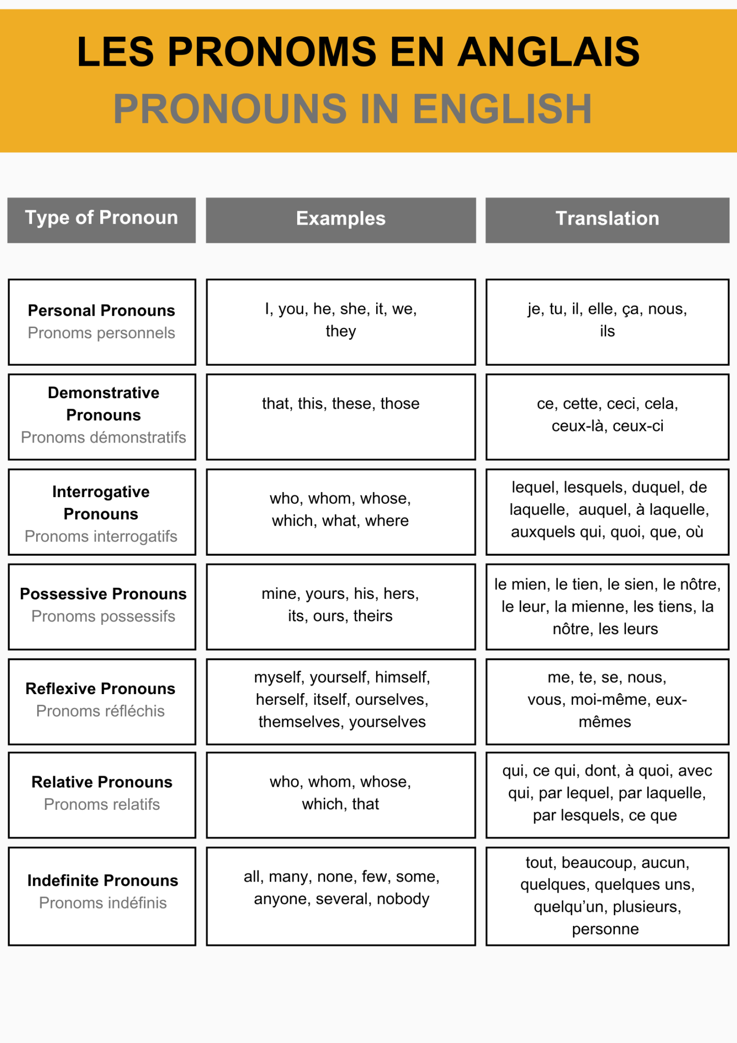 Tableau des pronoms en anglais - Apprendre, réviser, mémoriser