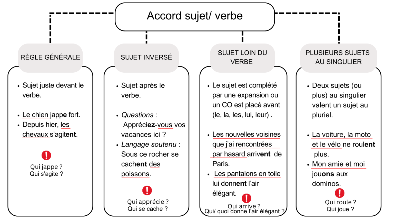 Orthographe : l'accord sujet verbe en français (fiche résumé à télécharger)