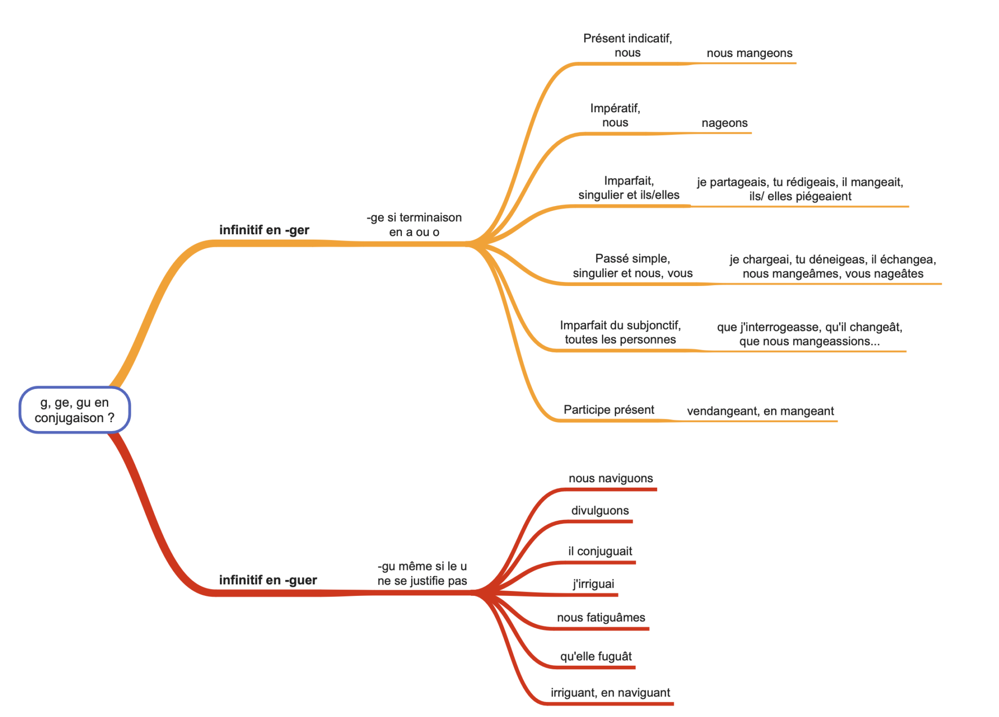 Carte mentale : Quand écrire g, ge ou gu dans la conjugaison