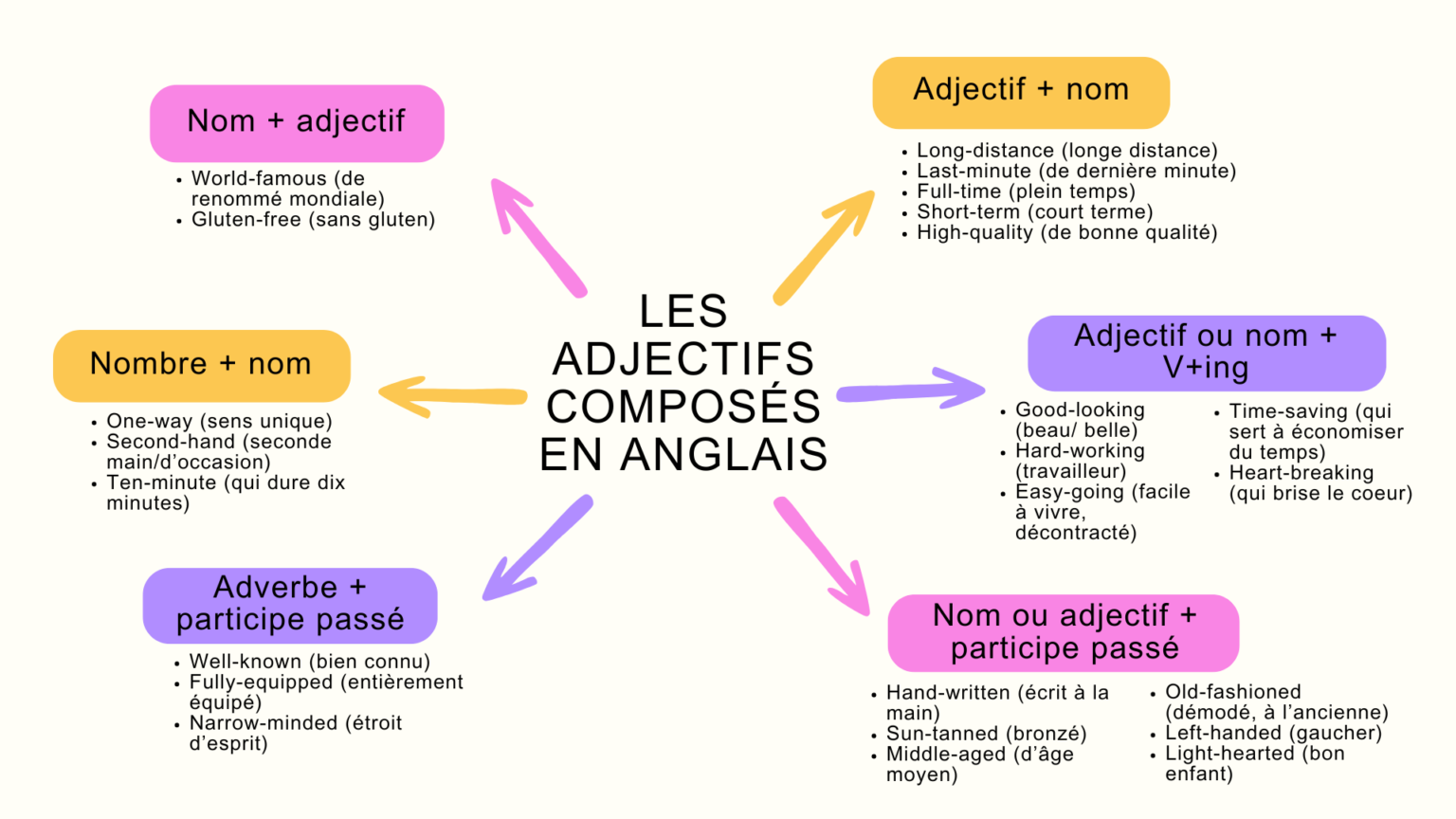 Carte mentale des adjectifs composés en anglais (avec des exemples)