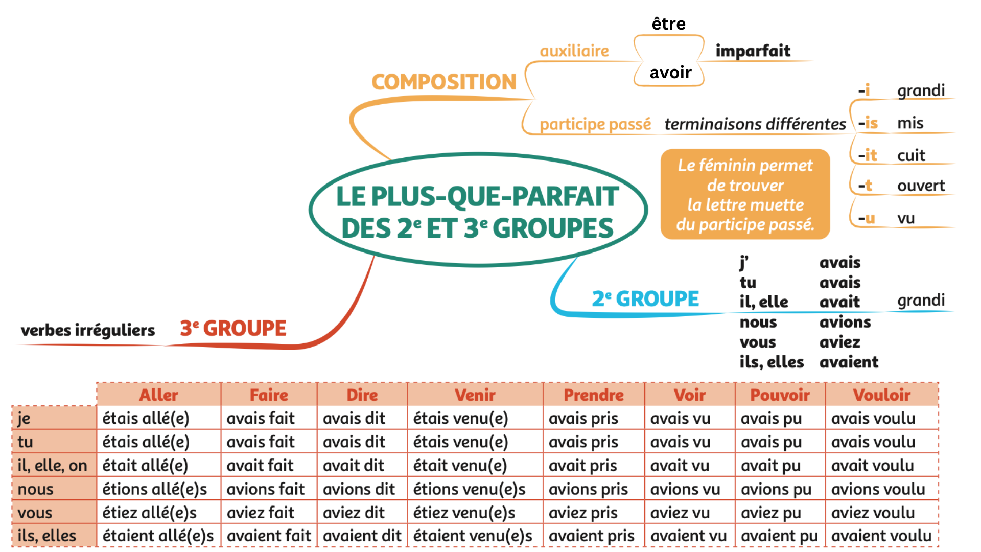 Comment conjuguer au plus-que-parfait en français