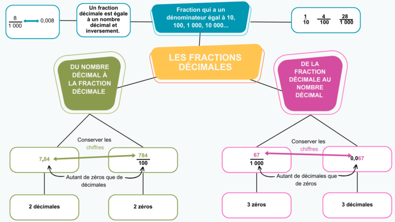 Carte mentale des fractions décimales