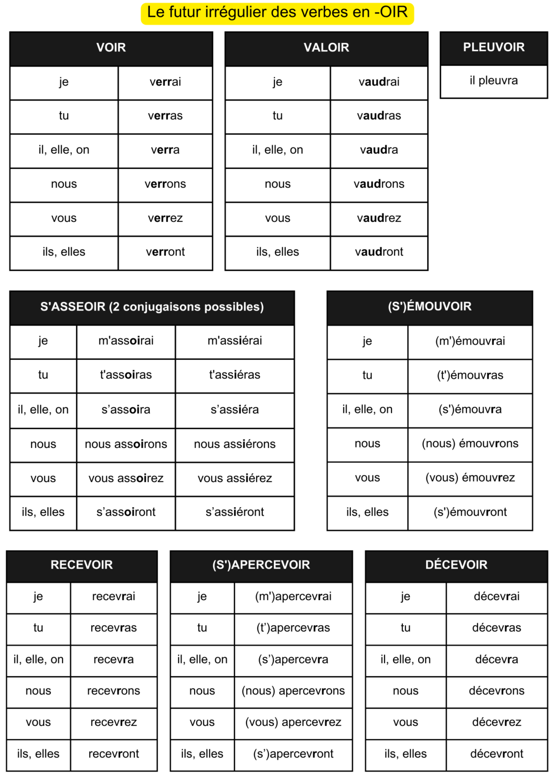 Tableau du futur irrégulier des verbes en -OIR - conjugaison en français