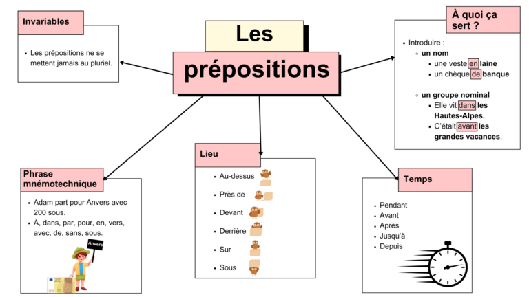 Les prépositions en français (les reconnaître) - carte mentale