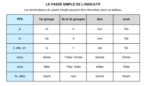 Conjugaison au passé simple : un tableau et une carte mentale
