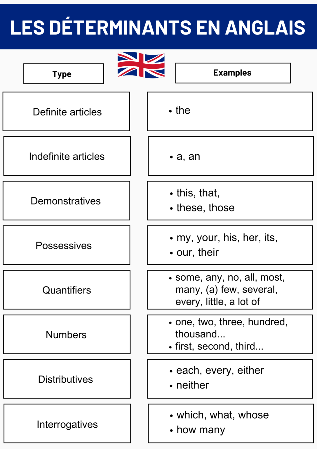 Les determinants en anglais - Apprendre, réviser, mémoriser
