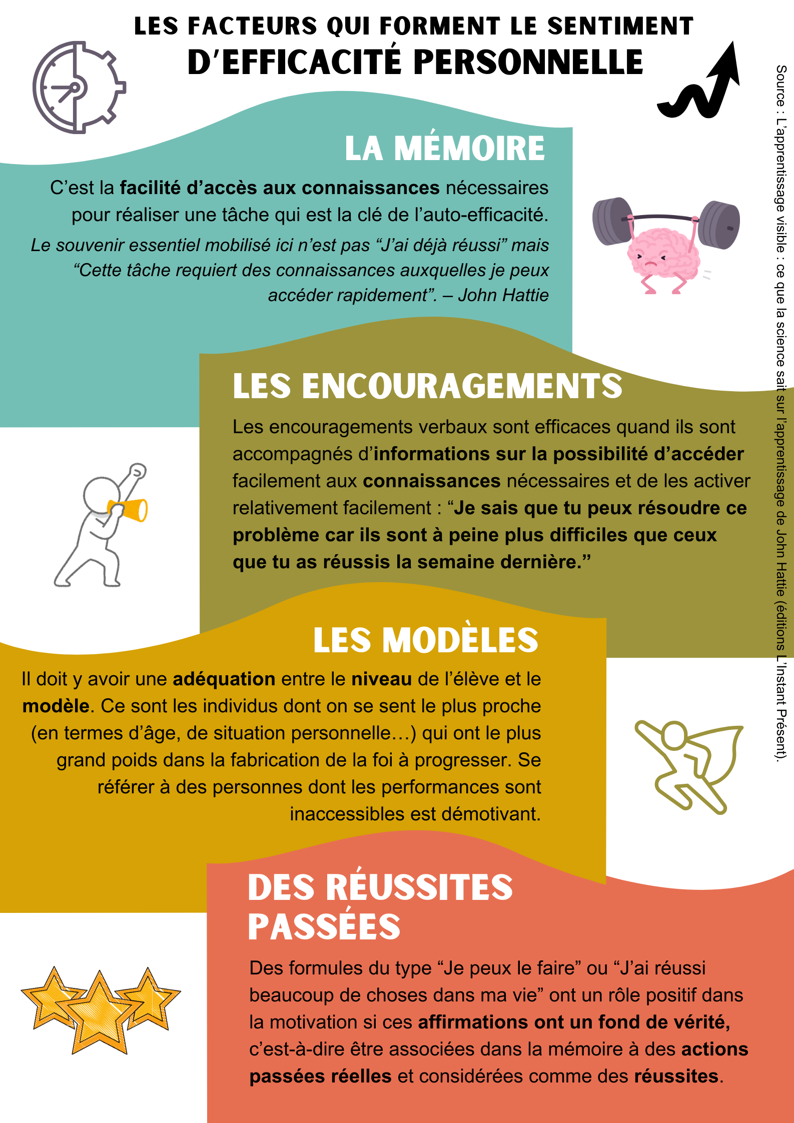 Efficacité personnelle : quels sont les facteurs qui forment l'auto ...