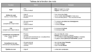 Tableau de la fonction des mots - Apprendre, réviser, mémoriser