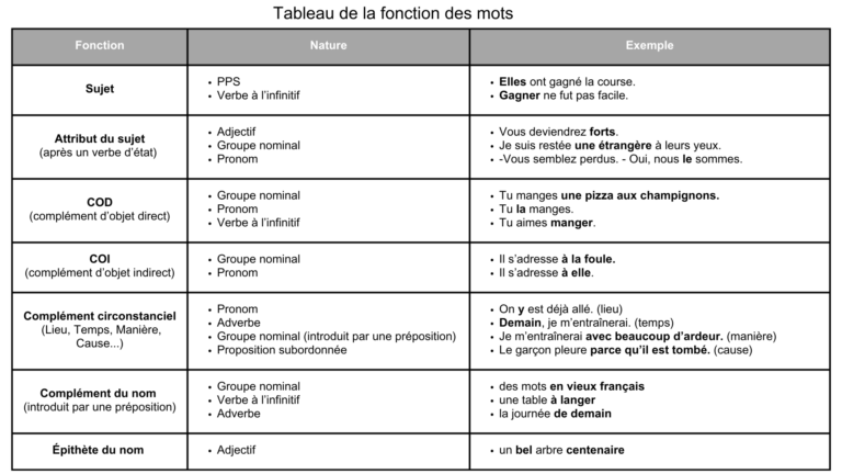 Tableau de la fonction des mots - Apprendre, réviser, mémoriser Tableau de la fonction des mots - Apprendre, réviser, mémoriser